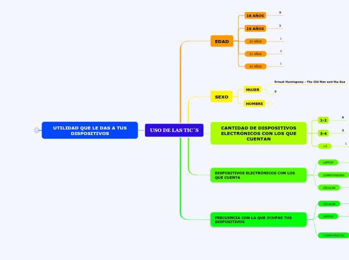 USO DE LAS TIC´S - Mind Map